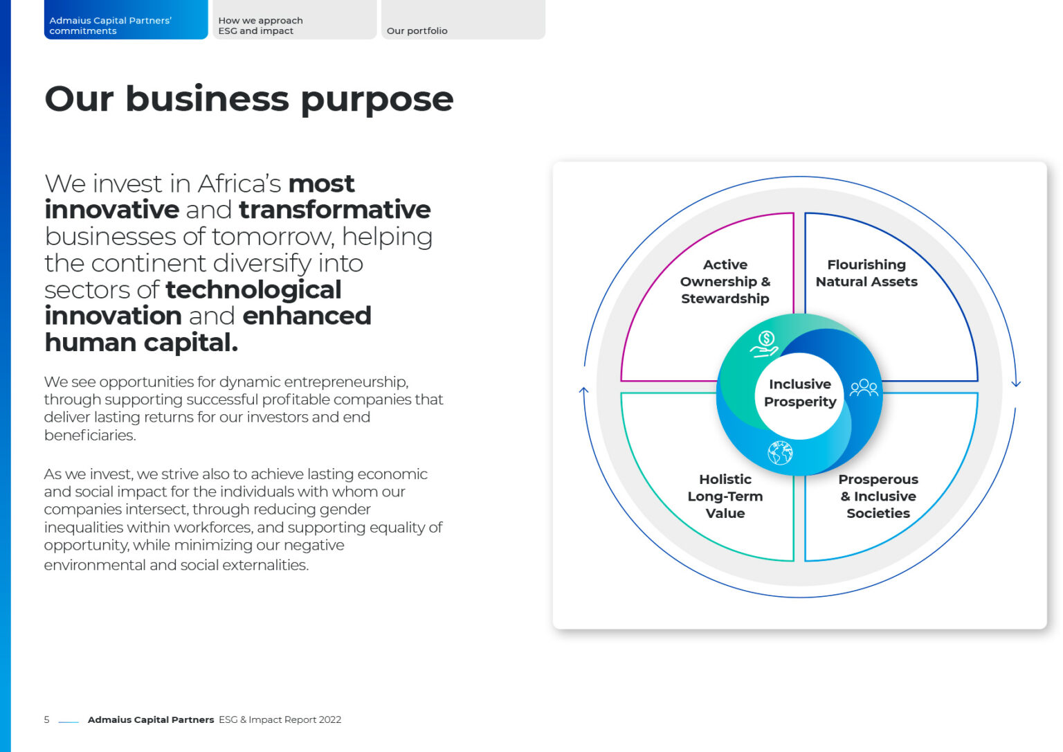 Impact | Admaius CAPITAL PARTNERS